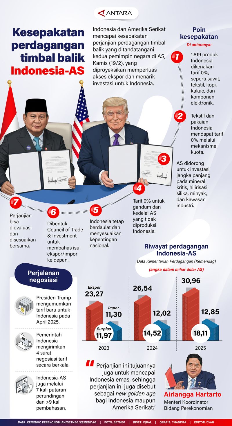Kesepakatan perdagangan timbal balik Indonesia-AS - Infografik ANTARA News