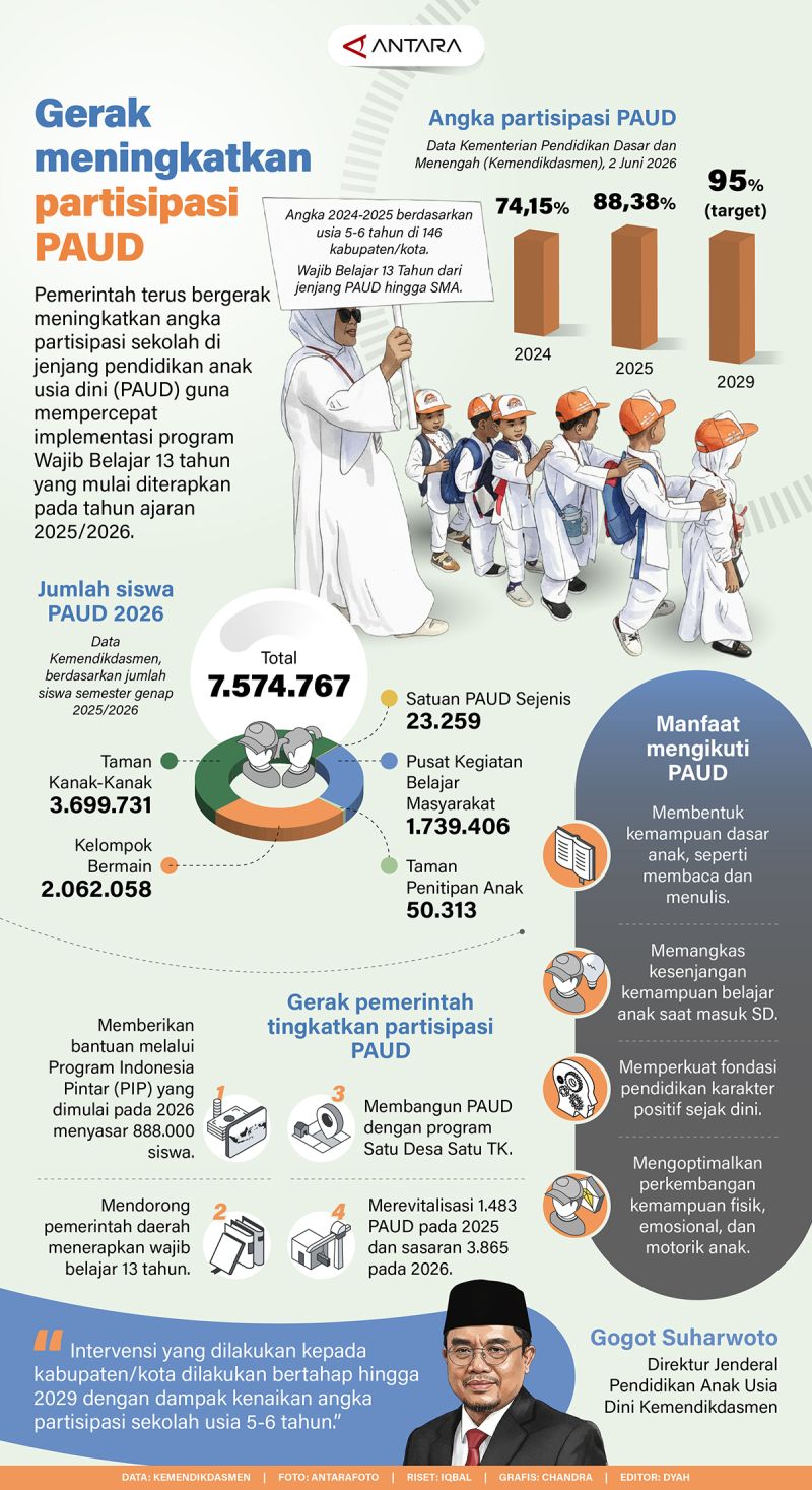 Gerak meningkatkan partisipasi PAUD - Infografik ANTARA News